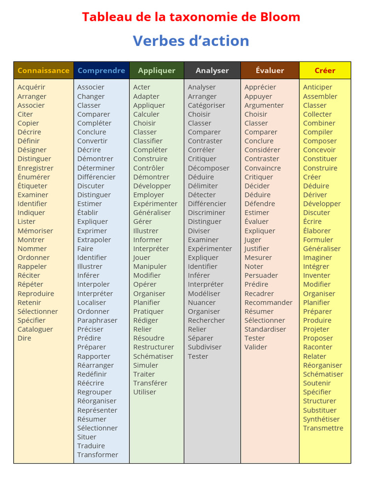 Verbes de la Taxonomie de Bloom | PDF