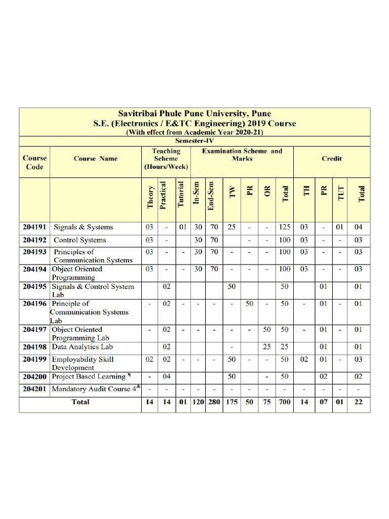 Se Entc (IV Sems - 2019) | PDF | C++ | Frequency Modulation