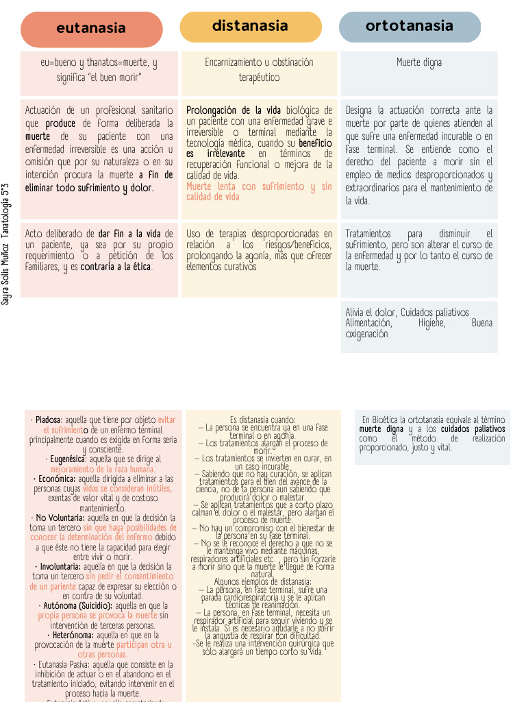 Eutanasia, Ortotanasia y Distanasia | PDF | Cuidados paliativos ...