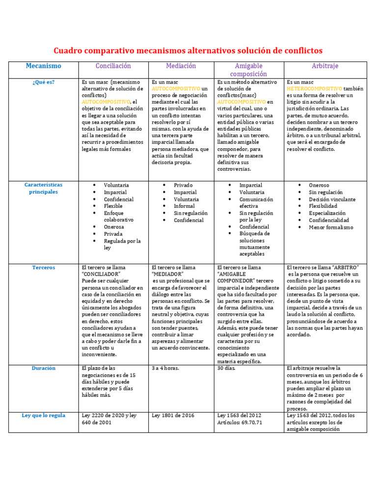 Cuadro Comparativo Mecanismos Alternativos Solución de Conflictos | PDF | Arbitraje | Resolución ...