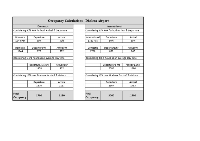 Dholera Airport Occupancy Analysis | PDF