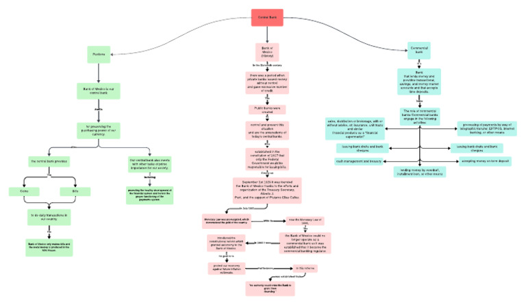 Mapa Conceptual | PDF | Banks | Money