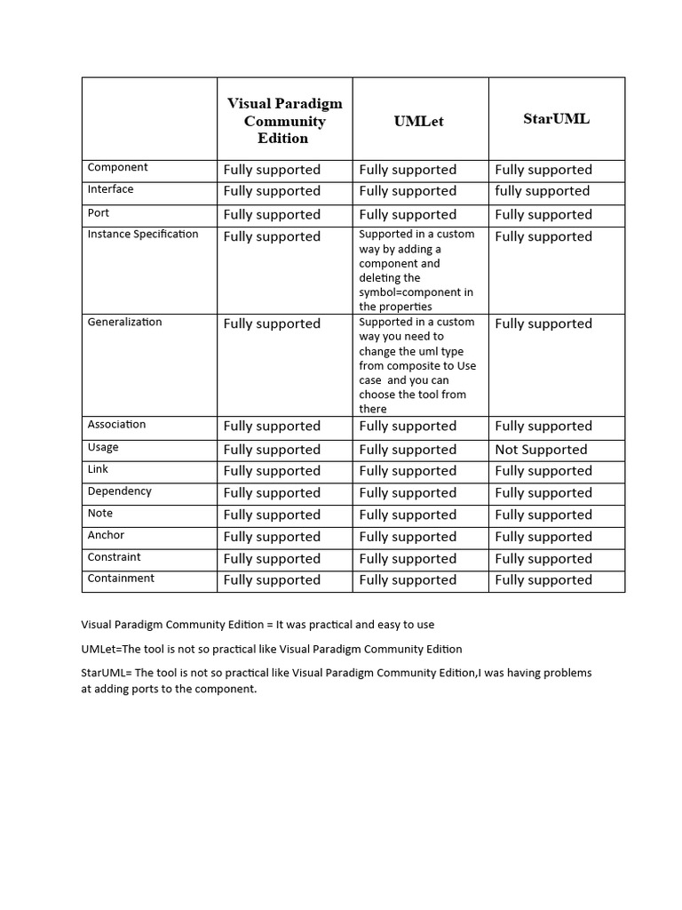 UML B Comparision | Download Free PDF | Unified Modeling Language | Information Technology