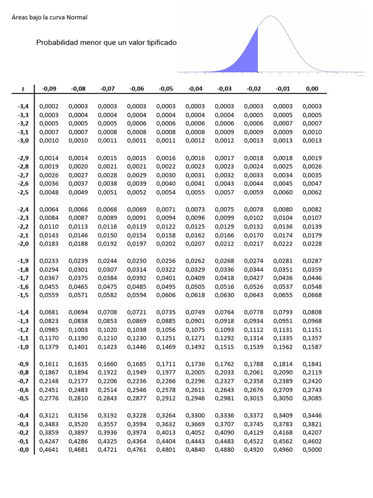Tablas Areas Bajo Normal | PDF | Technology & Engineering