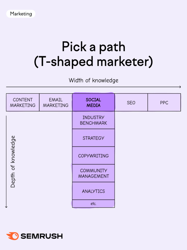 The T-shaped Marketer | PDF | Knowledge | Marketing