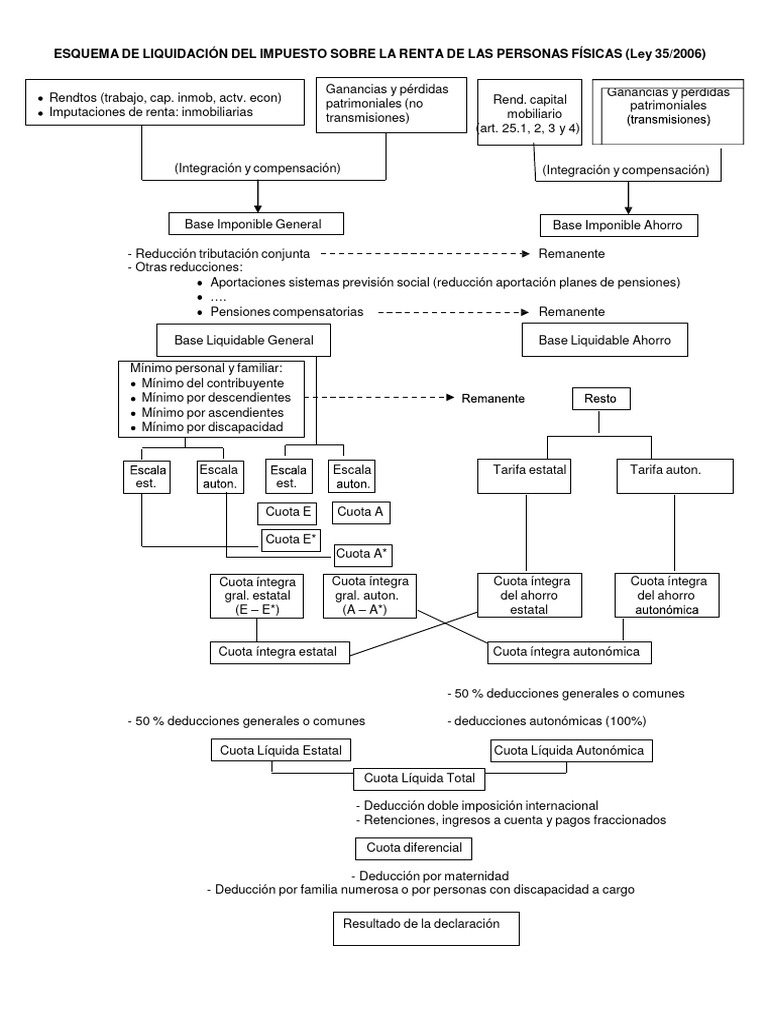 Esquema Gral IRPF | PDF | Impuestos | Impuesto sobre la renta