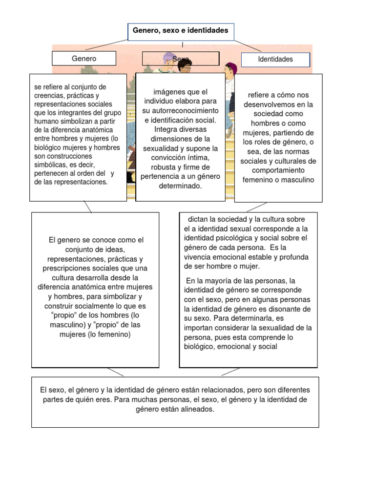 A5. Mapa Conceptual | PDF | Género | Estudios de género