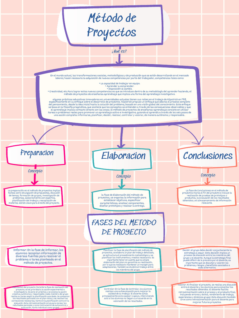 Documento A4 Mapa Conceptual de Metodo de Proyecto | PDF | Aprendizaje | Planificación