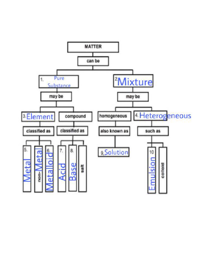 Matter Concept Map | PDF