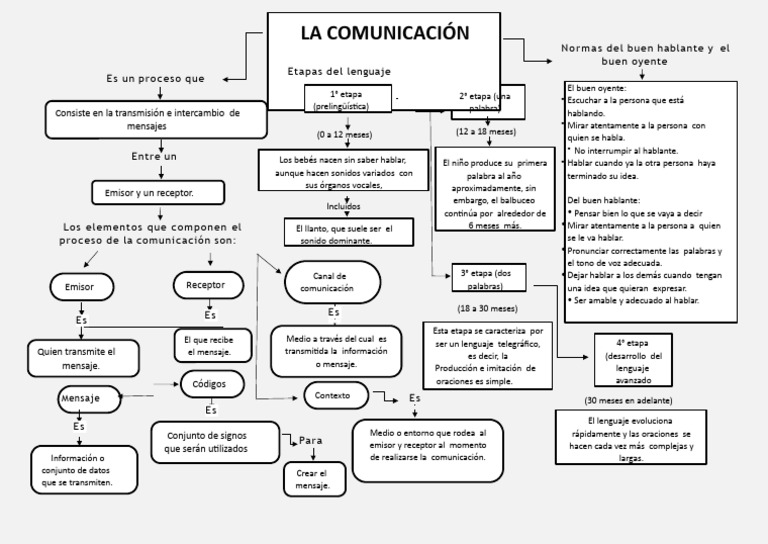 Mapa Conceptual de La Comunicacion 6 | Descargar gratis PDF | Comunicación | Comunicación humana