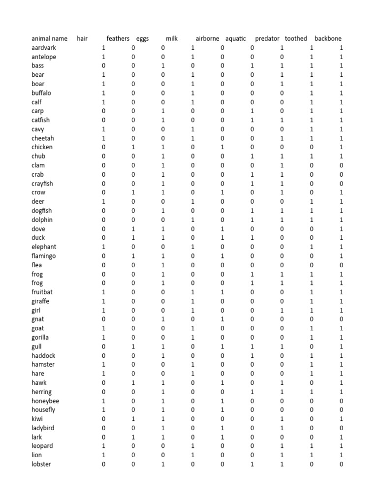 zoo data | PDF | Zoology