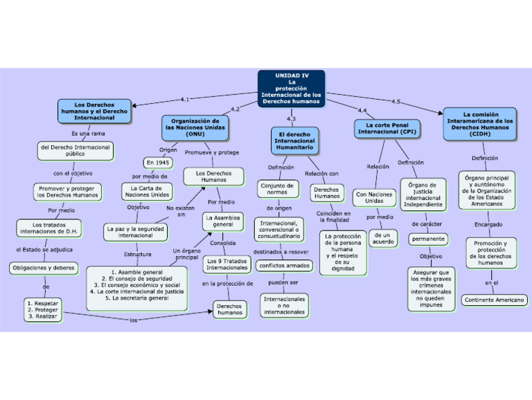 Mapa Conceptual Unidad IV | PDF