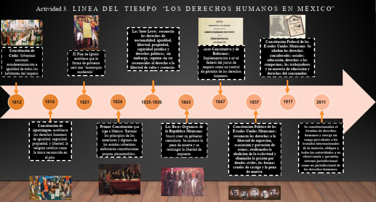LINEA DEL TIEMPO LOS DERECHOS HUMANOS EN MÉXICO | PDF | Constitución | México