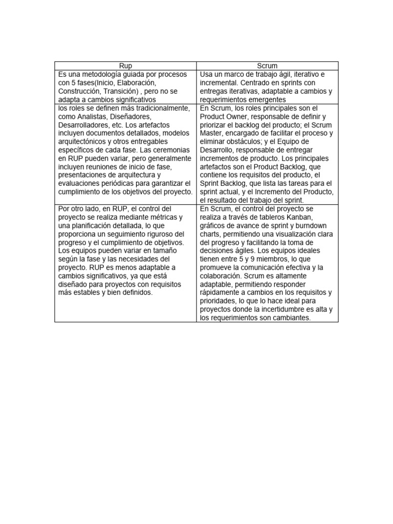 Cuadro Comparativo SCRUM vs. RUP | PDF | Scrum (desarrollo de software ...