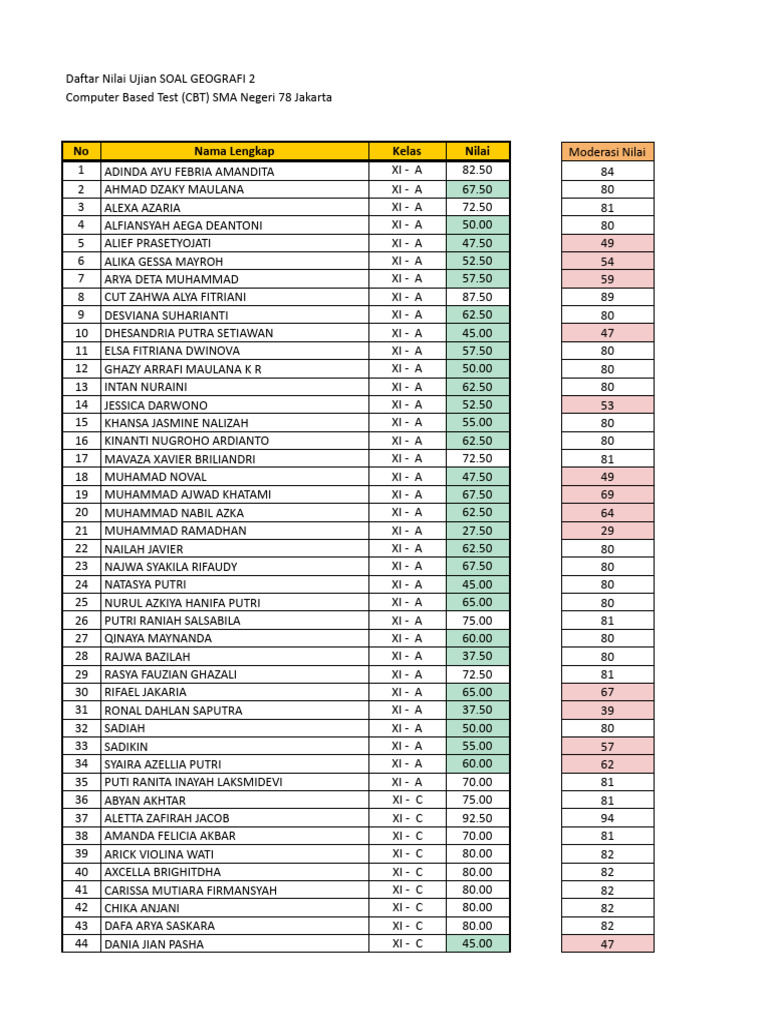 GEO 11 - CEK Moderasi NIlai Pasca Remedial | PDF