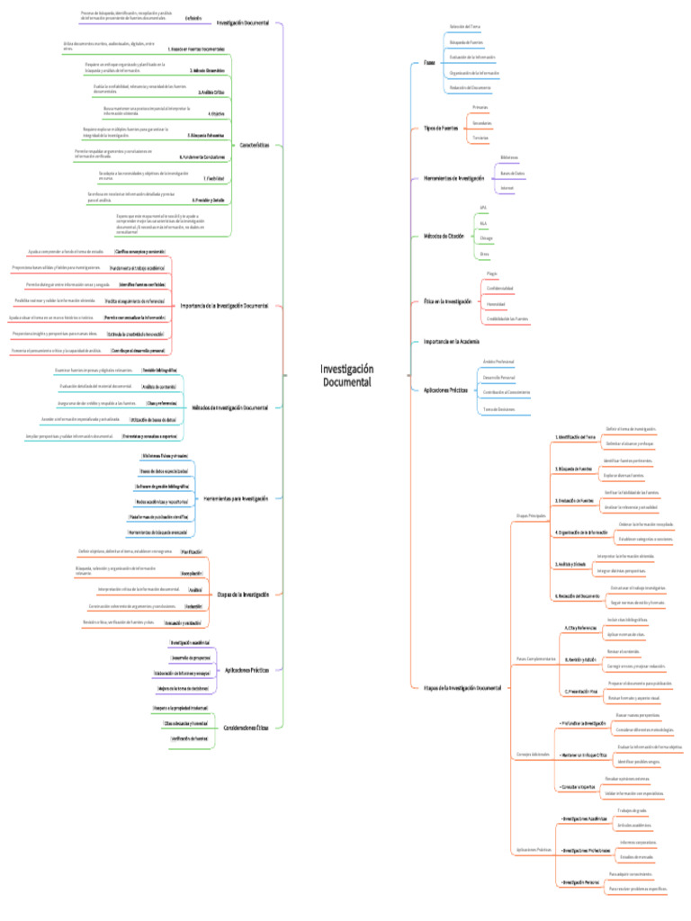 Mapa Mental de Investigación Documental | Descargar gratis PDF | Bases de datos | Cognición