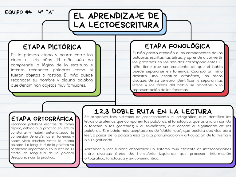 Eq. 4 - Mapa Conceptual U2 - Neuro | PDF | Ortografía | Escritura