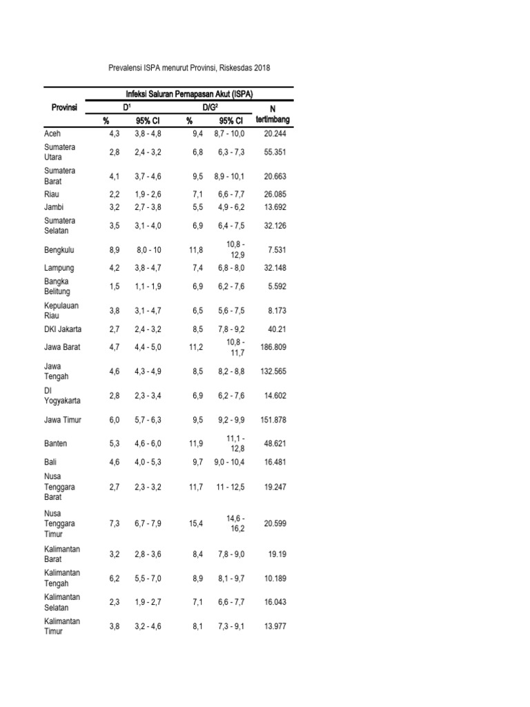 Data ISPA per Provinsi 2018 | PDF