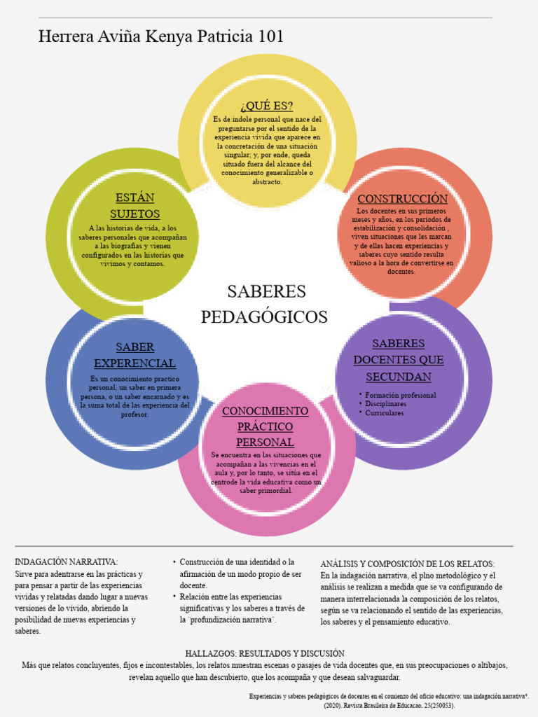 Saberes Pedagógicos en Docentes Novatos | PDF | Cognición | Educación ...