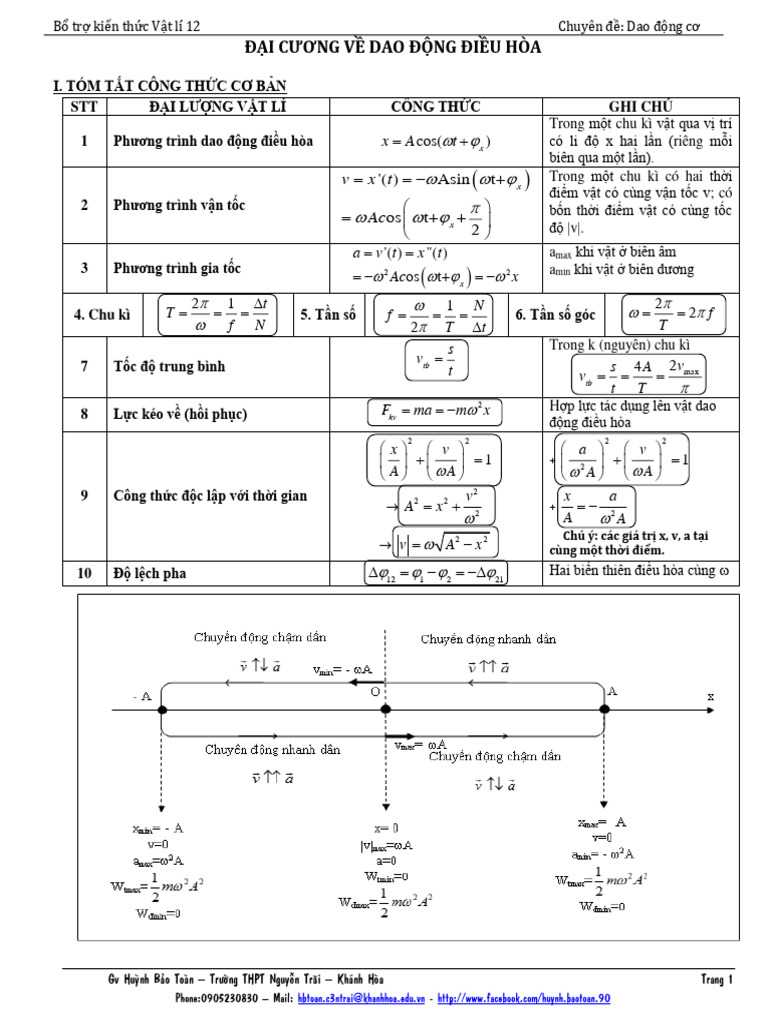 Dai Cuong Dao Dong Dieu Hoa | PDF