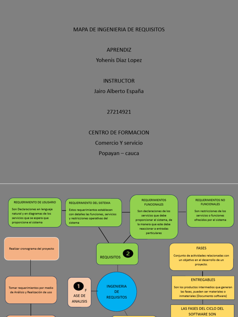 Mapa Mental Ingenieria de Requisitos | PDF | Software | Desarrollo de software