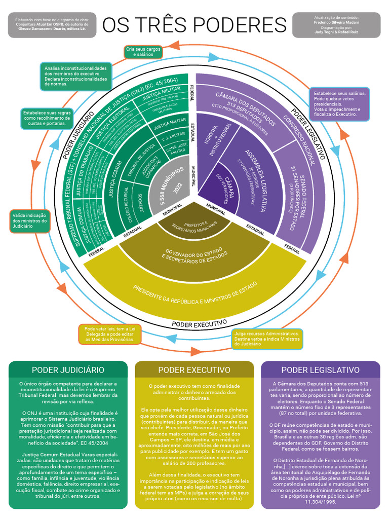 Gráfico 3 Poderes | PDF | Governo