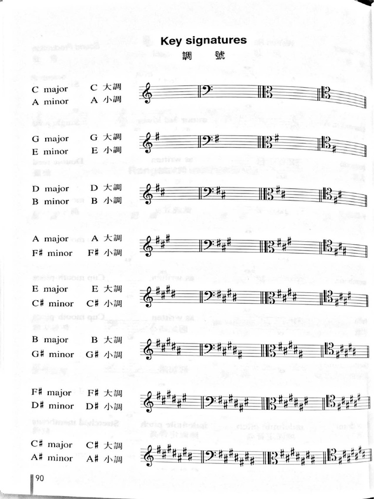 Key Signatures | PDF