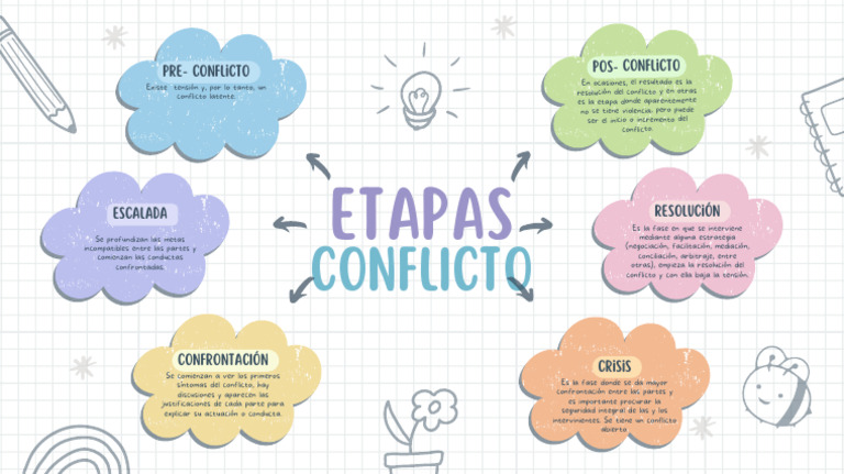 ETAPAS DEL CONFLICTO | PDF | Conflicto (proceso) | Resolución de conflictos