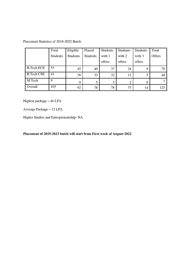 Placement Statistics 2018 2022 | PDF