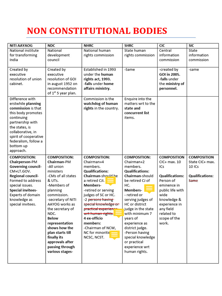 Overview of Non-Constitutional Bodies | PDF | Public Law | Government ...