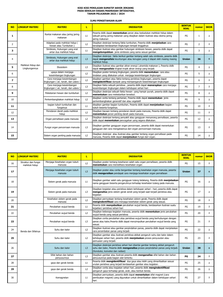 Kisi - Kisi Psaj Ipa 2023 - 2024 | PDF | Sains & Matematika