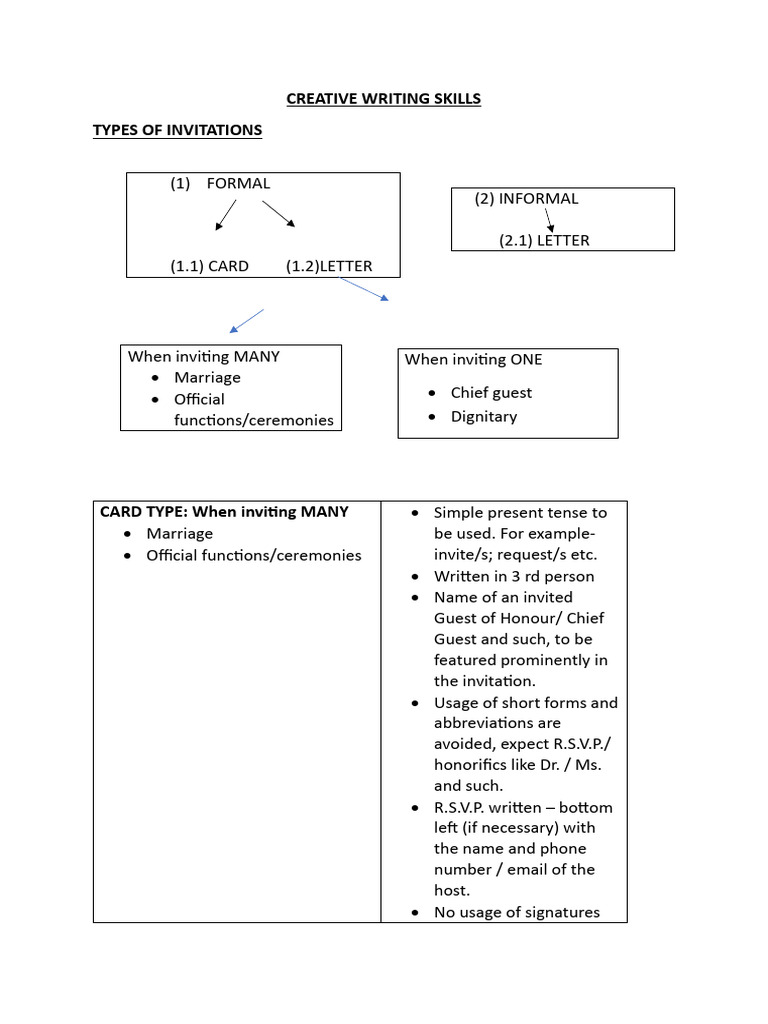 Invitation and Reply Writing Guide | PDF
