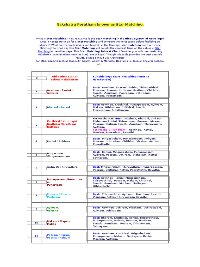 Matching Stars Nakshatra Porutham | PDF | Hindu Astrology