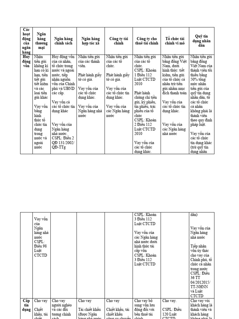 So Sánh Ho T Đ NG C A Các Ngân Hàng | PDF