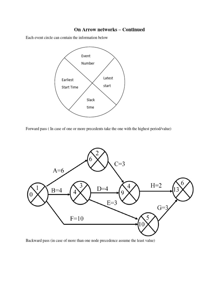 Time Management 2 | PDF