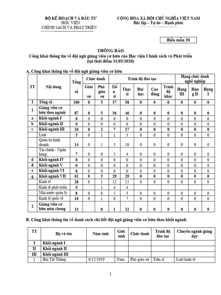Danh Sach Doi Ngu Giang Vien HV CSPT | PDF