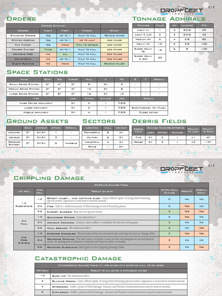 Dropfleet Generic Fastplay Sheet A5 | PDF