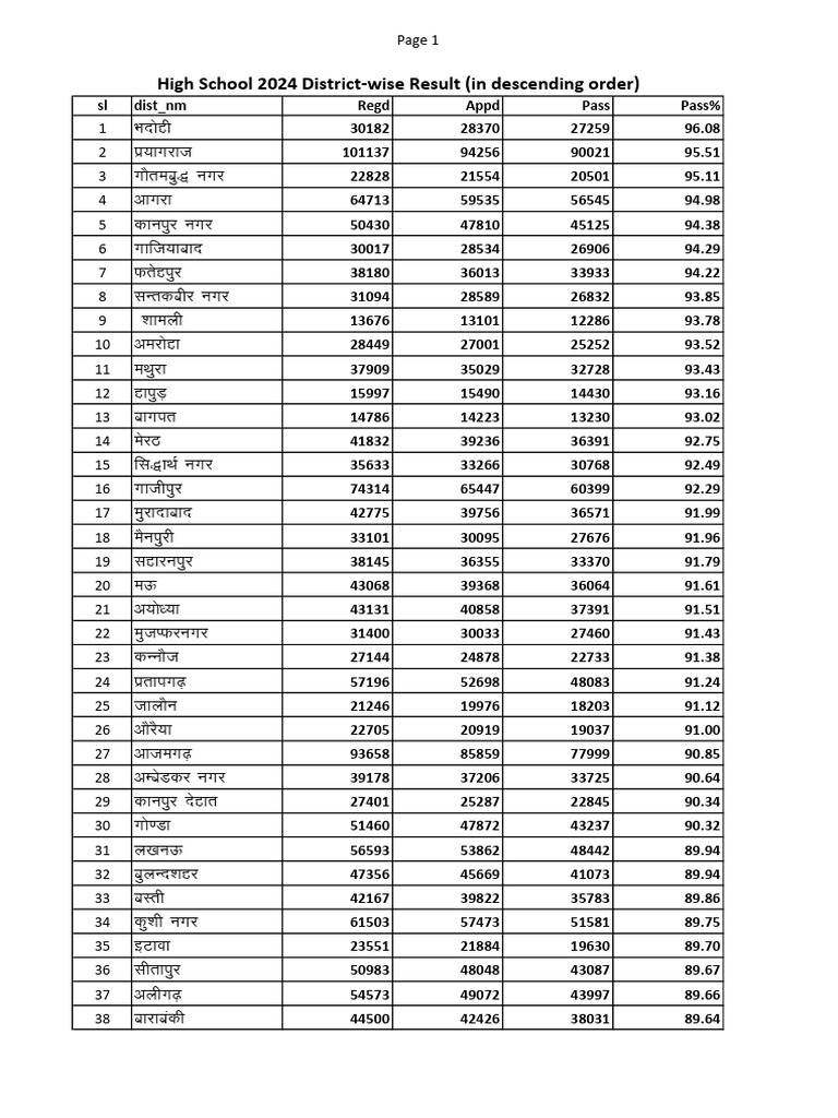 UP Board High School Results 2024 | PDF