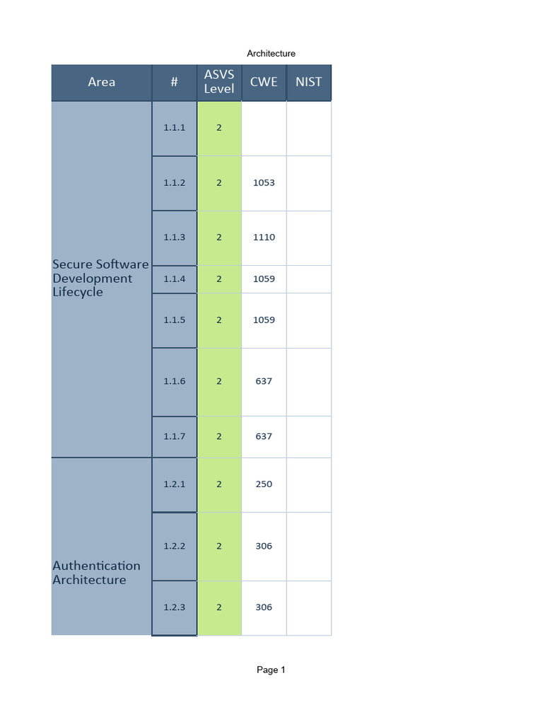 ASVS Checklist en | PDF | Password | Authentication