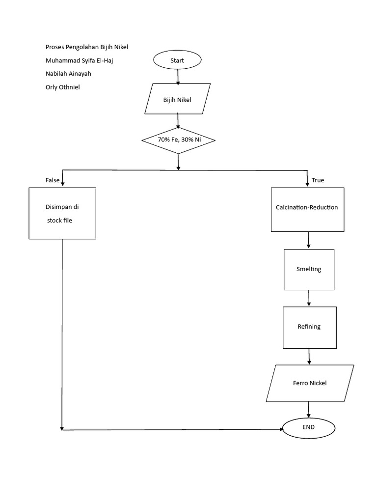 Flowchart Pengolahan Nikel Kel 5 Fix | PDF