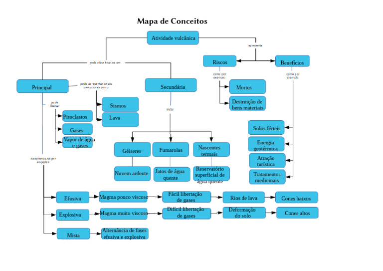 Mapa de conceitos_atividade vulcânica | PDF
