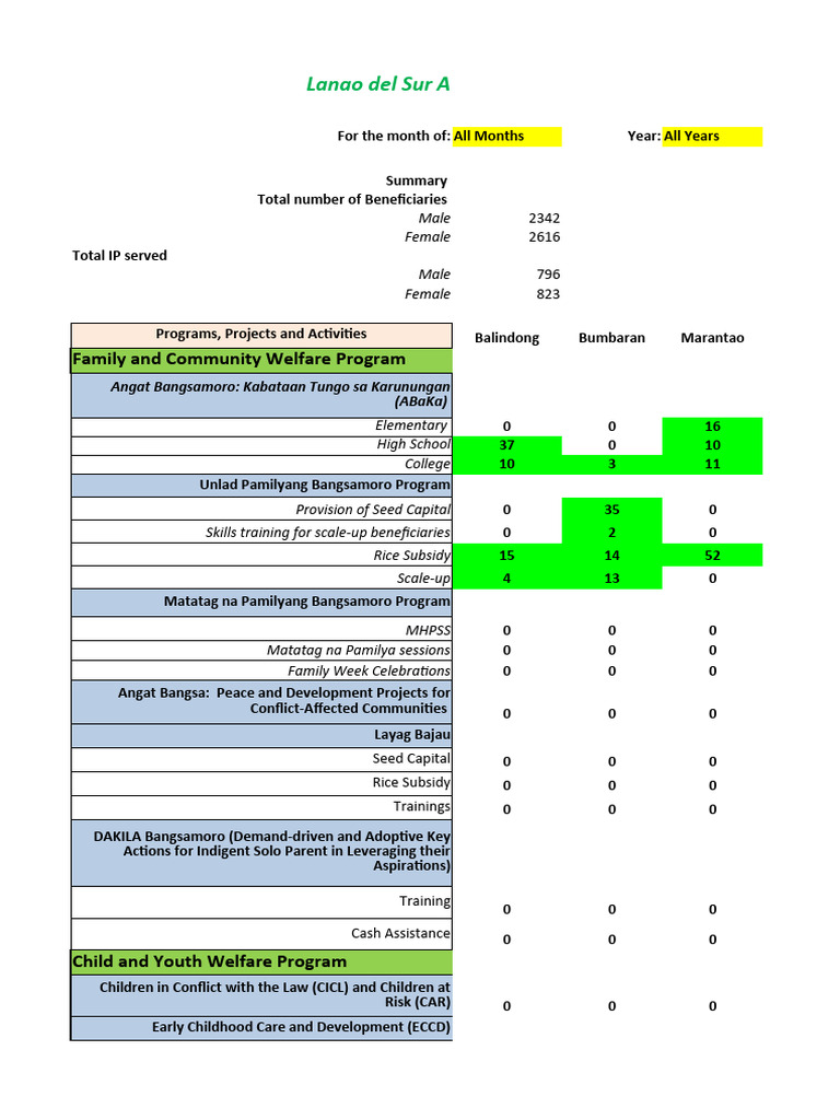 MSSD Program Beneficiary Summary | PDF | Wash | Disaster Risk Reduction