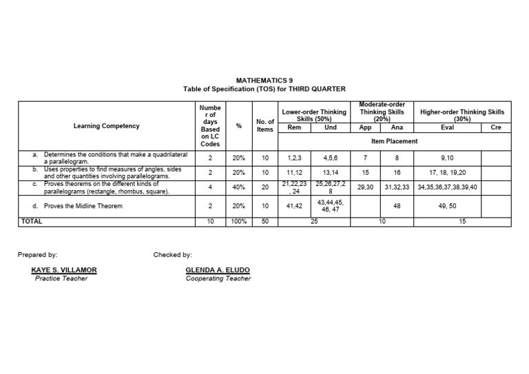 TABLE-OF-SPECIFICATION-GRADE-9-PATIENCE | PDF | Classical Geometry | Mathematics