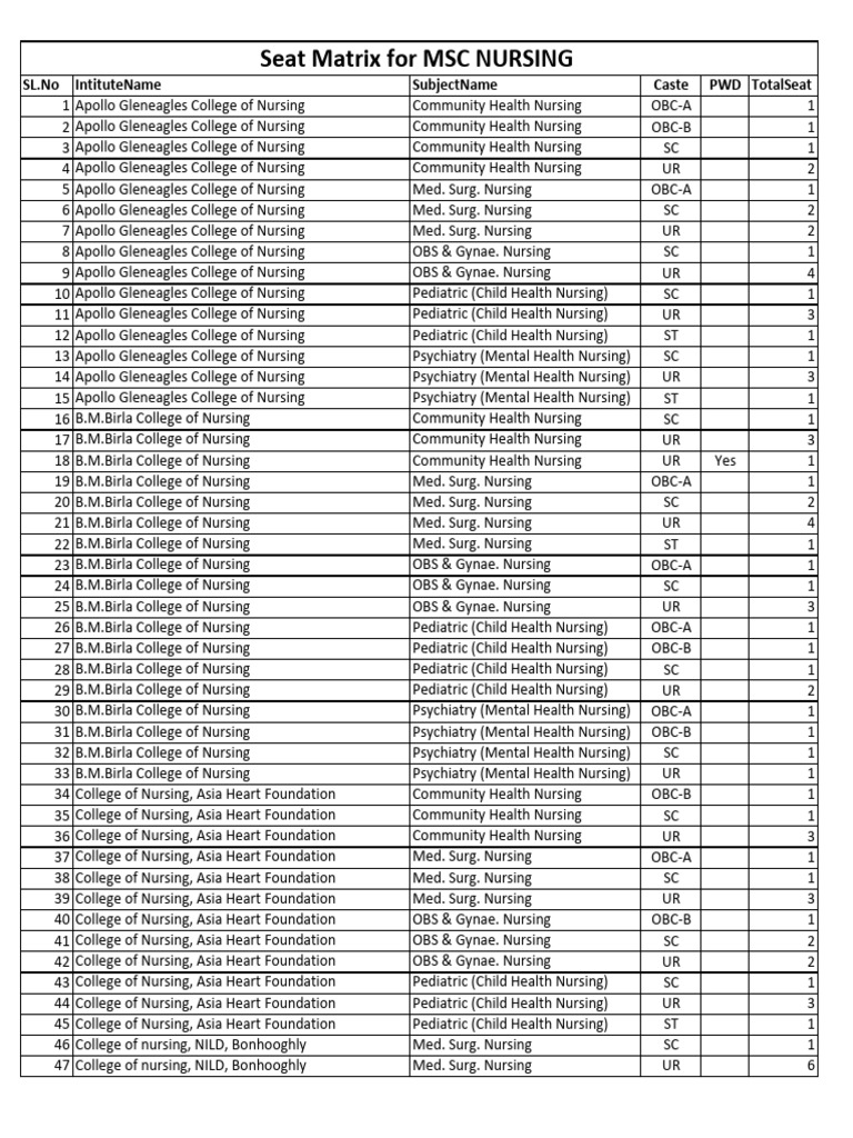 Final Seat Matrix MSCNUR | PDF | Psychiatry | Nursing