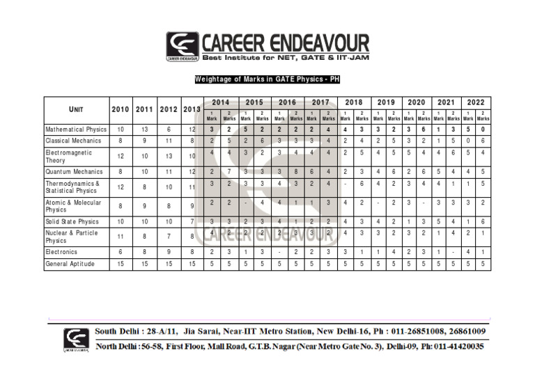 GATE Physics Marks Weightage Analysis | PDF | Teaching Methods ...