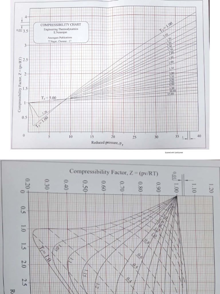 01 - Compressibility Charts | PDF