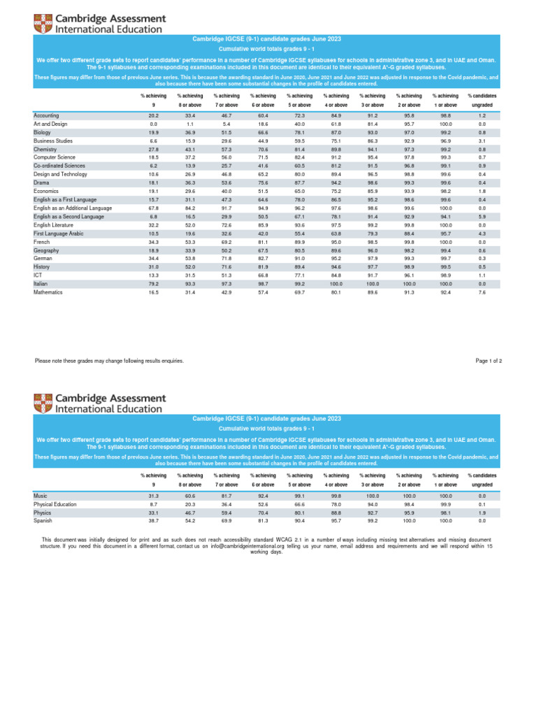 Cambridge Igcse 9 1 Results Statistics June 2023 | PDF | Technology ... Cambridge Igcse 9 1 Results Statistics June 2023 | PDF | Technology ...