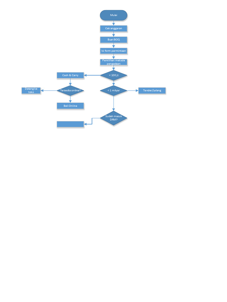 Flowchart Pengadaan | PDF