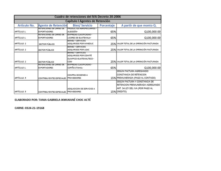 Tabla de Retenciones IVA 2024 en Guatemala | PDF | Finanzas y dinero