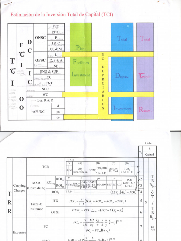 Estimación de Inversion Total de Capital | PDF